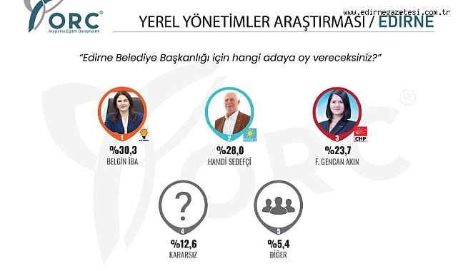 ORC’DEN ÇARPICI ANKET - GÜNDEM - Edirne Gazetesi